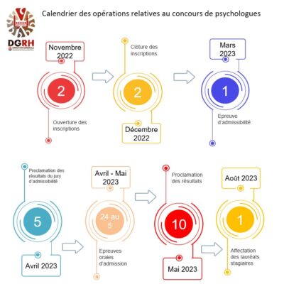 Concours de psychologue - Résultats d'admissibilité - DGRH Direction Générale des Ressources ...