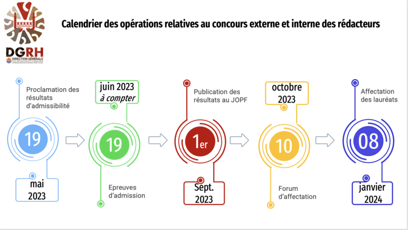 Concours de catégorie B - Publication des résultats d'admission - DGRH ...